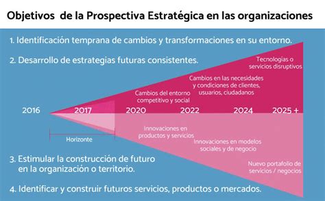 Objetivos de la prospectiva estratégica basado en Muller y Z punkt