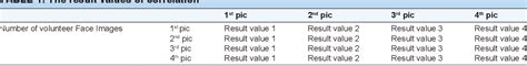 Table 1 From Face Recognition Use Local Image Dataset And Correlation Technique Semantic Scholar
