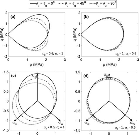 Effect Of The Orientation And The Degree Of The Fabric Anisotropy On