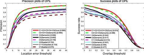 A Comparison Of Localization Performance Using Different Features Each