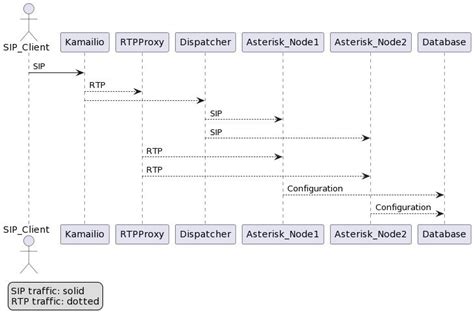 Kiran Chaulagain On Linkedin Scaling Asterisk Using Kamailio And Rtpproxy A Step By Step Guide