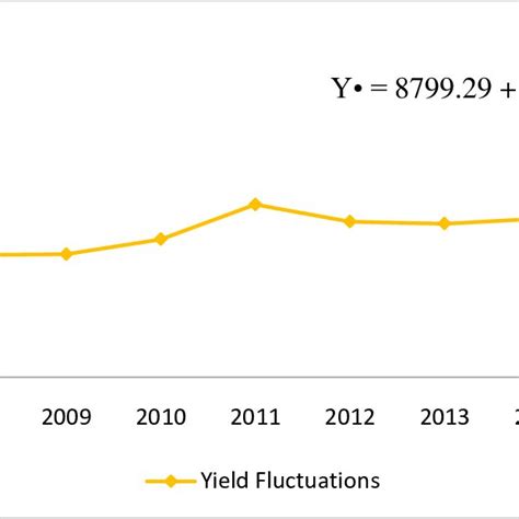 Time Series Of Annual Cassava Yield Metric Tonneshectare