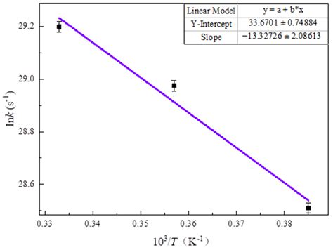 Fitted Napierian Logarithm Of The Rate Constant K Versus Inverse Download Scientific Diagram