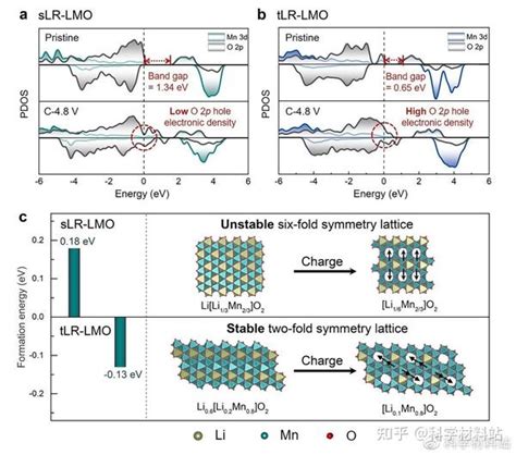 中国科学院大学肖小玲松山湖材料实验室赵恩岳CEJ观点局部有序晶格的对称性调控阴离子氧化还原反应 知乎