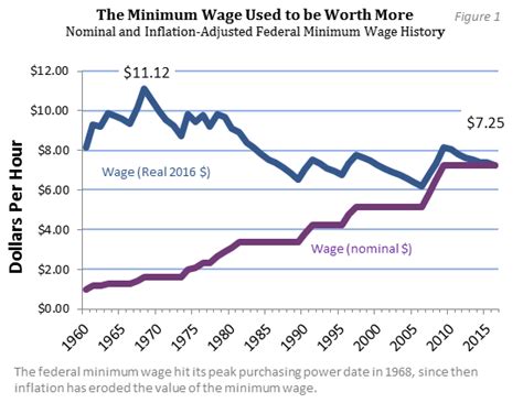 Todays Minimum Wage Is Low By Historic Standards Colorado Fiscal