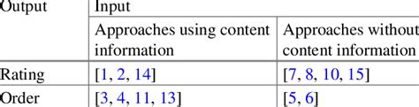 Classification Framework Of Deep Learning Based Recommendation Download Table
