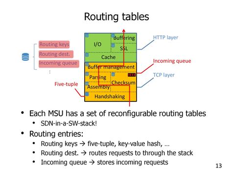 Dispersing Asymmetric Ddos Attacks With Splitstack Ppt Download