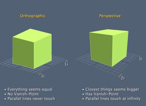 Isometric Projection Vs Perspective Projection