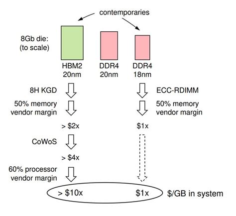Solving Ais Memory Bottleneck Ee Times Asia
