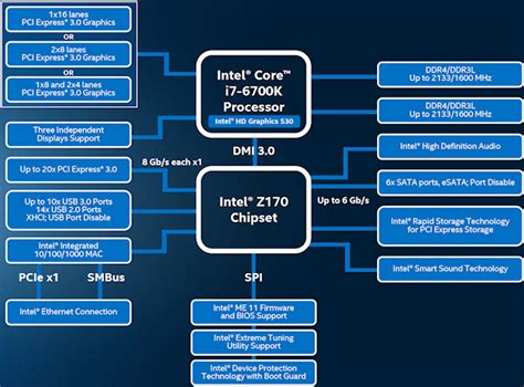 Nueva Arquitectura Micros De Consumo De Intel Skylake Y Z170 Al Otro