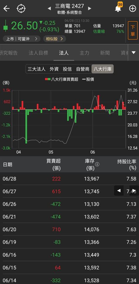 2427 三商電 今天外資賣超為昨天的ㄧ半，八大｜cmoney 股市爆料同學會