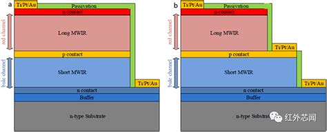 锑化物中 中波双色红外探测器研究进展 结构 波段 器件