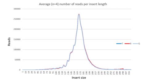 Comparison Of Three Commercially Available Circulating Cell Free Dna Ccfdna Extraction Methods