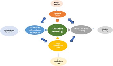 Figure 1 From Double Machine Learning For Adaptive Causal