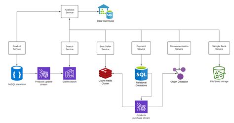 Aspects Of System Design Series — Data Storage