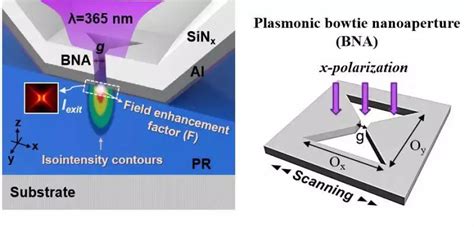 Researchers Use Spatial Modulation To Improve Near Field Optical