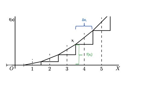 The Fundamental Theorem Of Calculus And Integration Programmathically