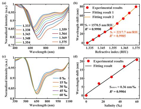 Probe Type Multi Core Fiber Optic Sensor For Simultaneous Measurement Of Seawater Salinity
