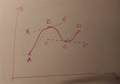 Interpolation How To Draw A Smooth Curve Through Given 2d Points