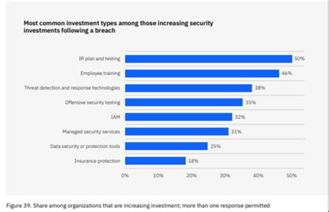 Ibm Cost Of A Data Breach Report 2023 Reveals Huge Business Data Breach