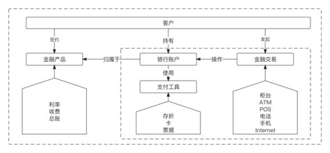 支付总架构解析 网络支付系统的结构图解 csdn博客