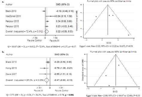 Forest And Funnel Plots For Meta Analysis Of The Effects Of Mi Based