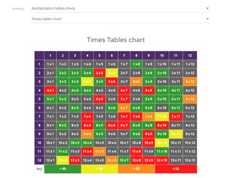 Multiplication Tables Check Mtc Assessments Primary Schools