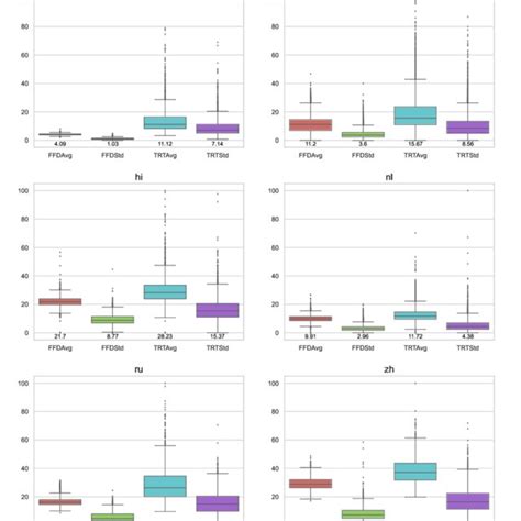 Boxplots Showing The Feature Value Distributions Of The Eye Tracking