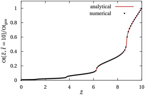 Numerical Vs Analytical Solutions Comparison Between Numerical