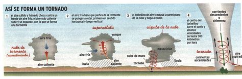 Meteorología aeronáutica y conocimientos generales de aviación LOS TORNADOS