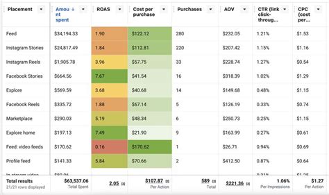 Rinet Hoşol On Linkedin Conditional Formatting Is Back In Metas Ads