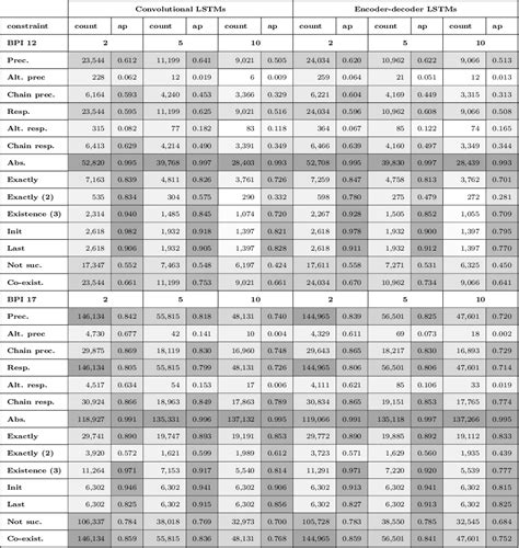 table 8 from predictive process model monitoring using recurrent neural