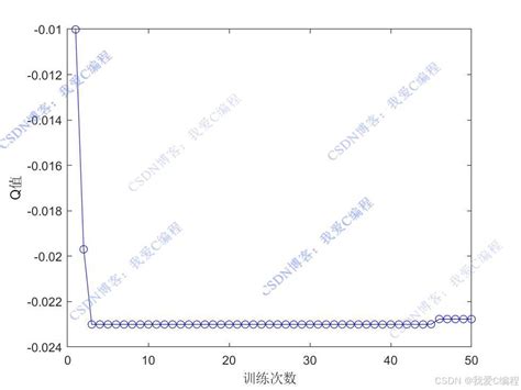 基于qlearning强化学习的机器人迷宫路线搜索算法matlab仿真基于强化学习机器人走迷宫 Csdn博客