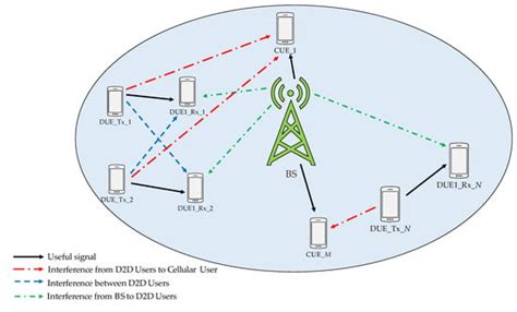 Electronics Free Full Text Cellular D D Resource Allocation
