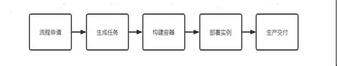 京东到家mysql容器化，为何首选docker而非k8s？ mysql dbaplus社群：围绕data、blockchain