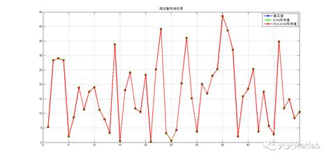 【rvm预测】基于粒子群算法优化相关向量机rvm实现数据回归预测附matlab代码pso优化rvm Csdn博客