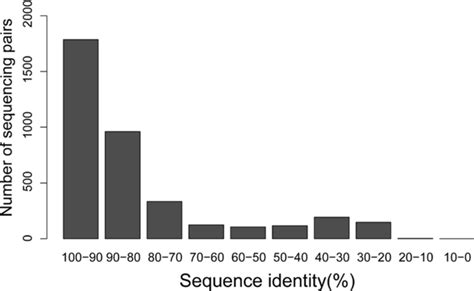 the histogram of the sequence identities between the 3769 protein