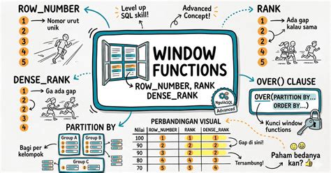 Window Functions Sql Rownumber Rank Denserank 2025