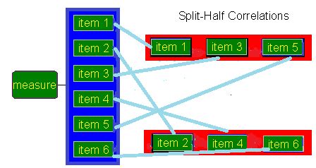 My Dashboard Internal Consistency Reliability Split Half Method