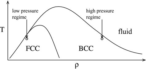 Schematic Phase Diagram Of The Gaussian Core Model Gcm In The