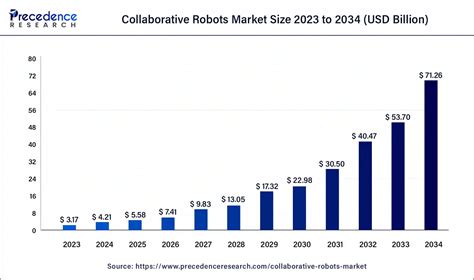 Collaborative Robots Market Size To Surge Usd 7126 Bn By 2034