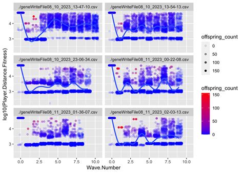 Polymorphic Games Testing Evolution In Project Twinstick