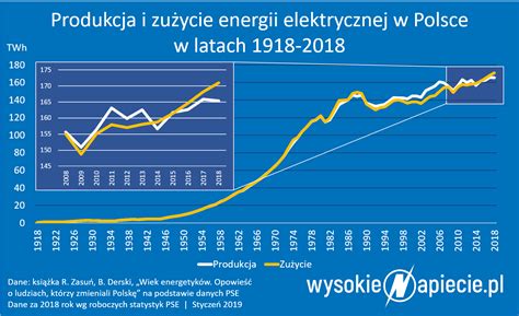Rekordowe zużycie energii elektrycznej WysokieNapiecie pl