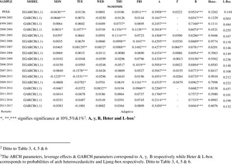 Rolling Window Garch Regression Results For Ngseindx Download