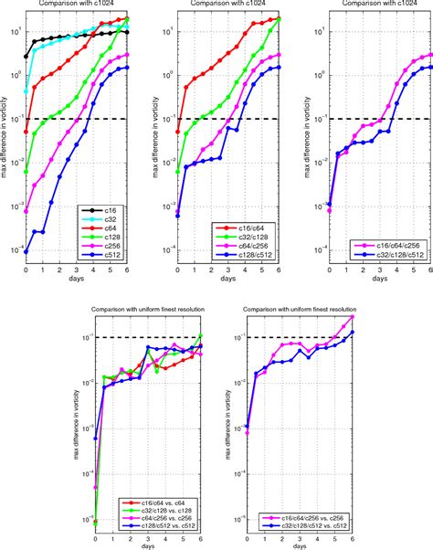 Figure 10 From An Adaptive Multiblock High Order Finite Volume Method