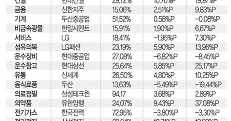 그래도 믿을 건 업종대표株 하락폭 적어