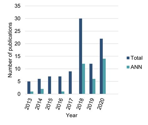 Number Of Afib Detection Algorithm Publications From 2013 To 2020