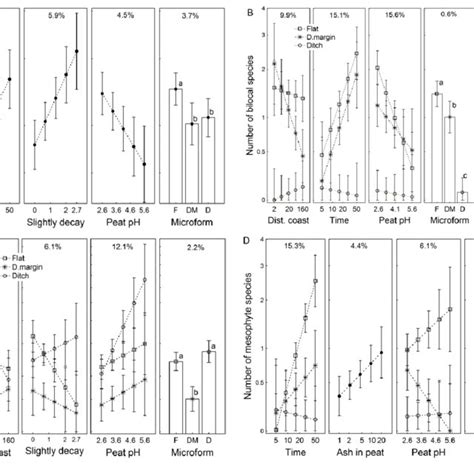 General Linear Model Glm Predictions Of Species Richness For Four Download Scientific Diagram