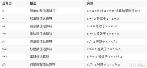 《python基础》之算数、比较、赋值、逻辑、位运算符python 算术运算符、比较运算符、逻辑运算符和位运算符 Csdn博客