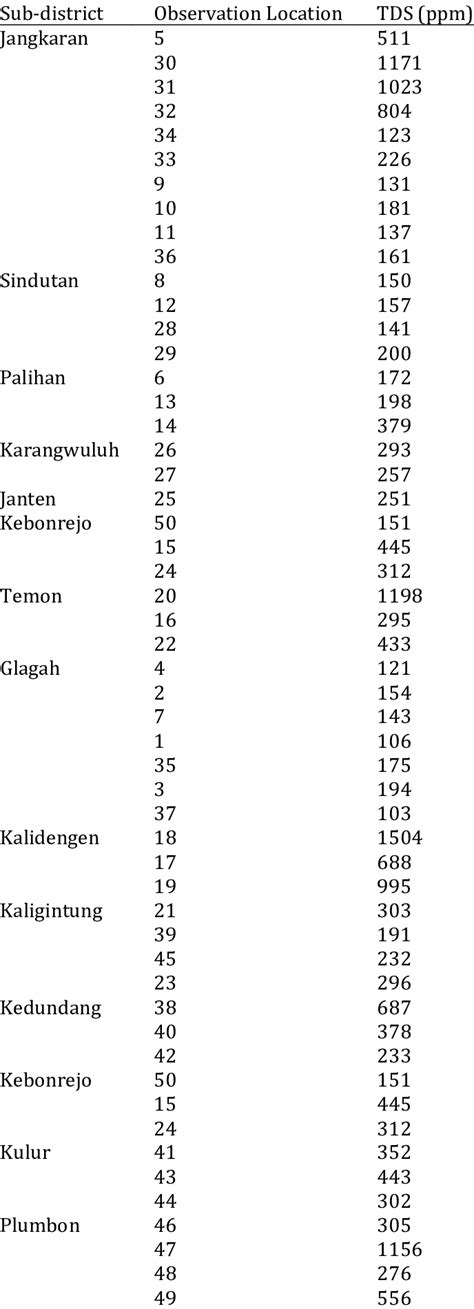 Results Of Groundwater Total Dissolved Solid Download Scientific Diagram